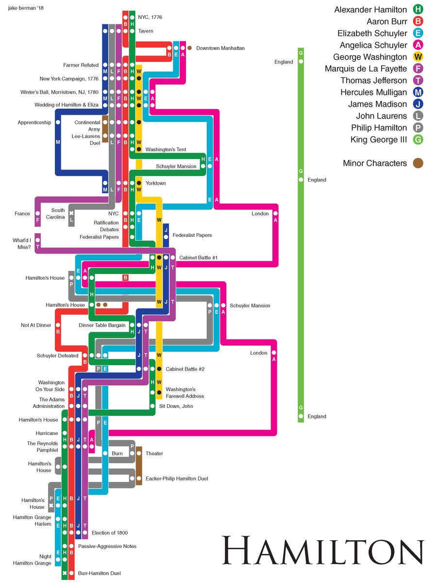 Hamilton timeline poster – 53 Studio