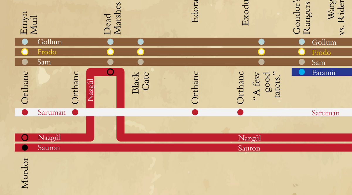 Lord of the Rings: The Two Towers plot diagram – 53 Studio