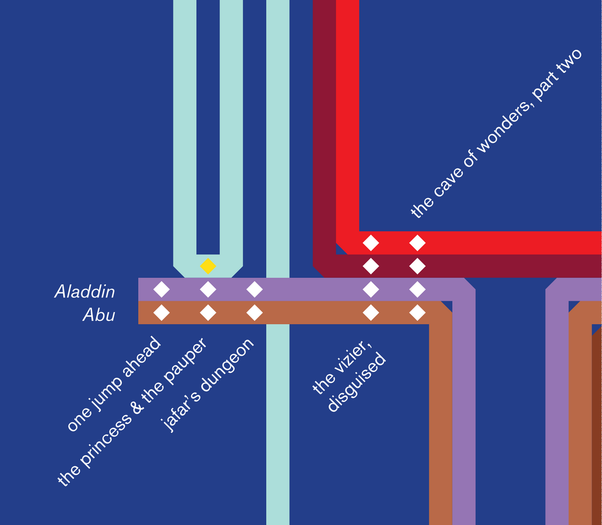 Plot diagram of Aladdin – 53 Studio