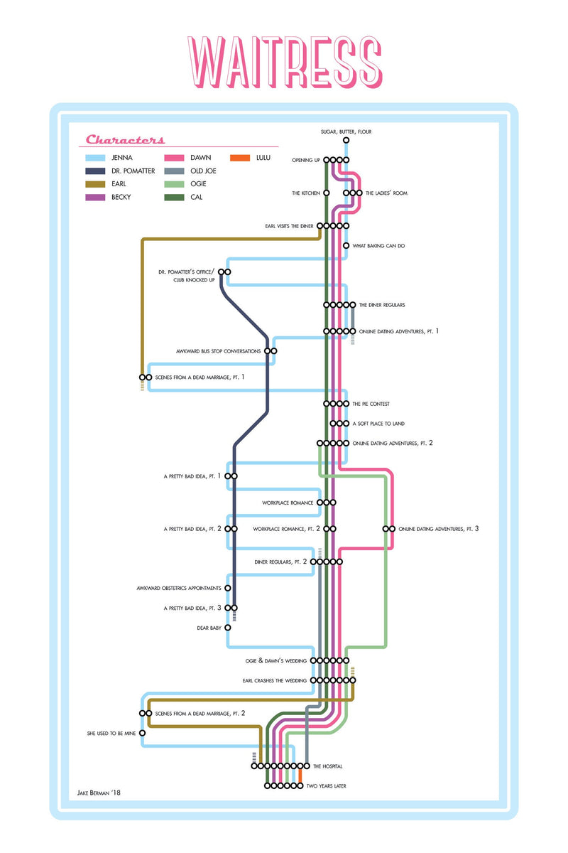 Waitress plot diagram poster – 53 Studio