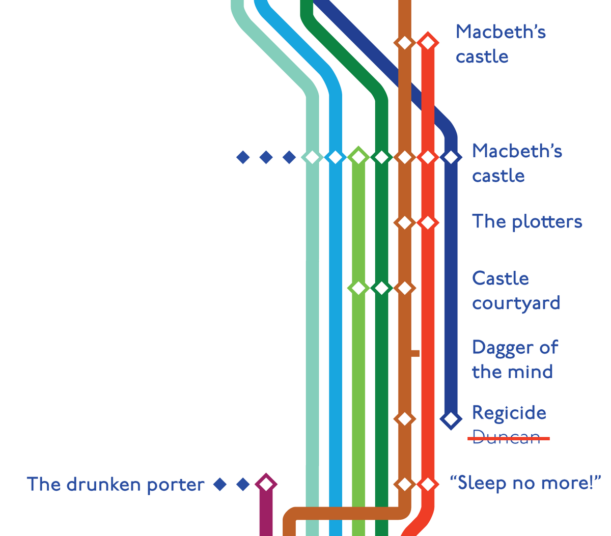 Macbeth timeline poster – 53 Studio