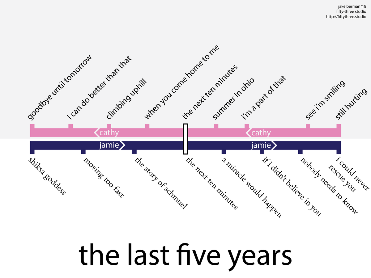 The Last Five Years timeline poster – 53 Studio